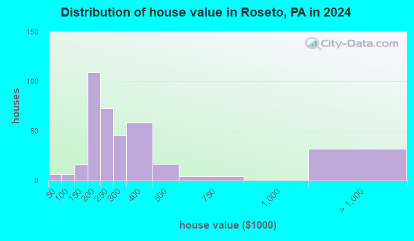 Roseto, PA (Pennsylvania) Houses, Apartments, Rent, Mortgage Status ...