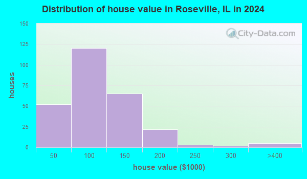 Roseville, Illinois (IL 61473) profile: population, maps, real estate ...