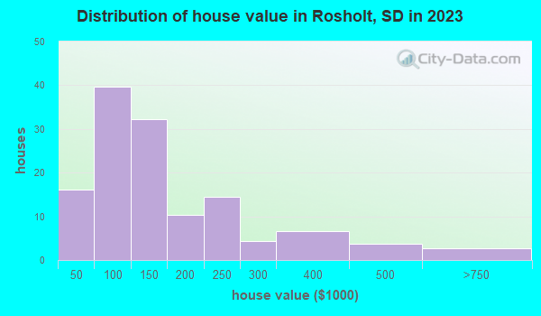 Rosholt, South Dakota (SD 57260) profile: population, maps, real estate ...