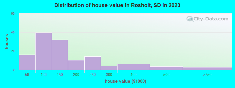 Rosholt, South Dakota (SD 57260) profile: population, maps, real estate ...