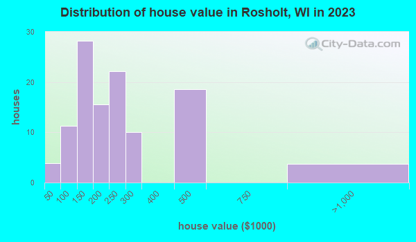 Rosholt, Wisconsin (WI 54473) profile: population, maps, real estate ...