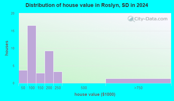 Roslyn, South Dakota (SD 57261) profile: population, maps, real estate ...