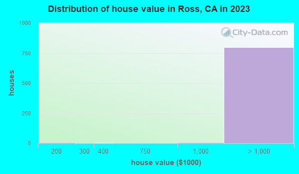 Ross, California (CA 94957) profile: population, maps, real estate ...