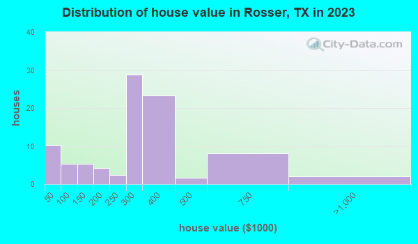 Rosser, Texas (TX 75157) profile: population, maps, real estate ...