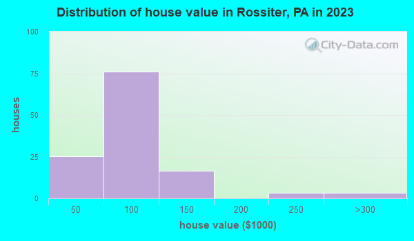 Rossiter, Pennsylvania (PA 15772) profile: population, maps, real ...