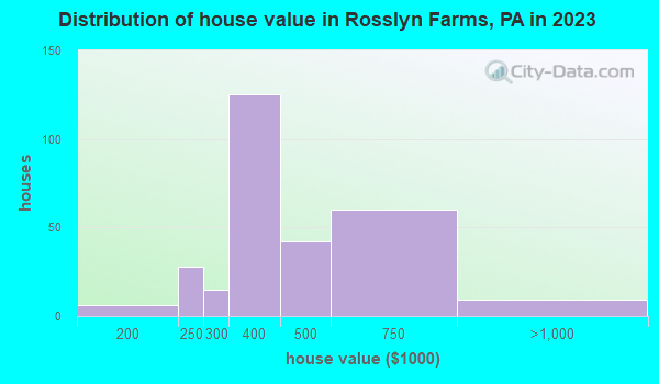 Rosslyn Farms, PA (Pennsylvania) Houses, Apartments, Rent, Mortgage ...