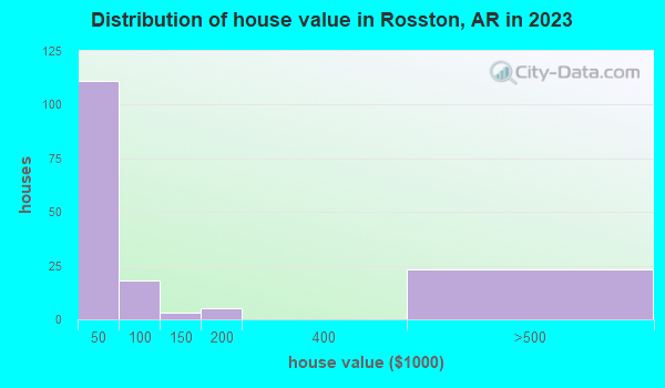 Rosston, Arkansas (AR 71858) profile: population, maps, real estate ...