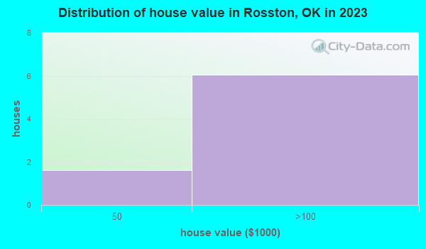 Rosston, Oklahoma (OK 73855) profile: population, maps, real estate ...