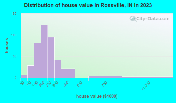 Rossville, Indiana (IN 46065) profile: population, maps, real estate ...