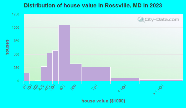 Rossville, Maryland (MD 21237) profile: population, maps, real estate ...