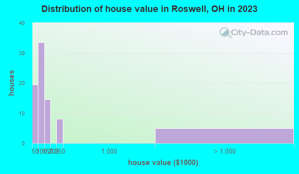 Roswell, Ohio (OH 44663) profile: population, maps, real estate ...
