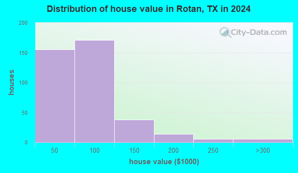 Rotan, Texas (TX 79546) profile: population, maps, real estate ...