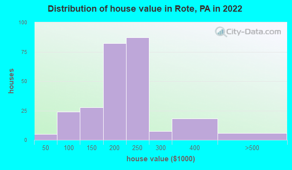 Rote, Pennsylvania (PA) profile: population, maps, real estate ...