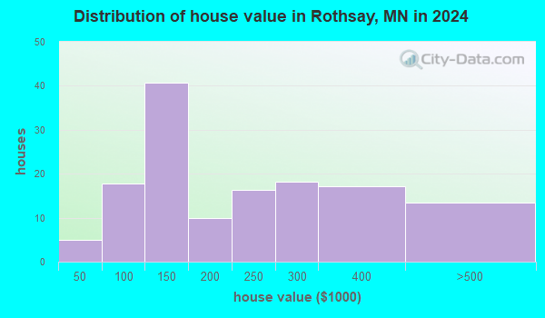 Rothsay, Minnesota (MN 56579) profile: population, maps, real estate ...