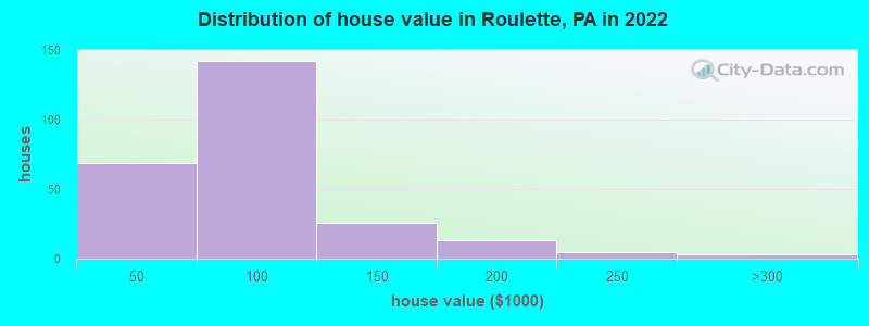 Roulette, Pennsylvania (PA 16746) profile: population, maps, real ...