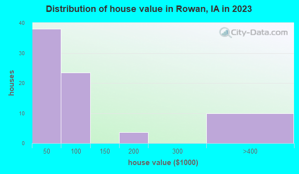 Rowan, Iowa (IA 50470) profile: population, maps, real estate, averages ...