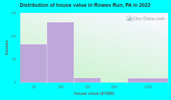 Rowes Run, Pennsylvania (PA) profile: population, maps, real estate, averages, homes, statistics ...