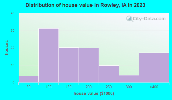 Rowley, Iowa (IA 52329) profile: population, maps, real estate ...