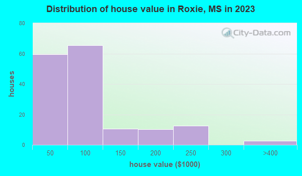 Roxie, Mississippi (MS 39661) profile: population, maps, real estate ...