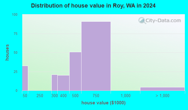 Roy, Washington (WA 98580) profile: population, maps, real estate ...