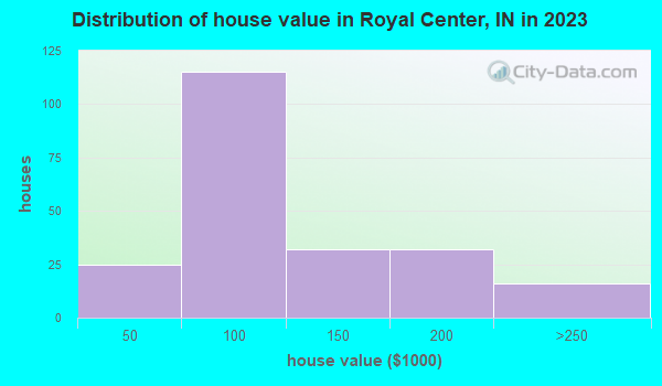 Royal Center, Indiana (IN 46978) profile: population, maps, real estate ...