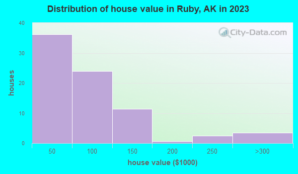 Ruby, Alaska (AK 99768) profile: population, maps, real estate ...