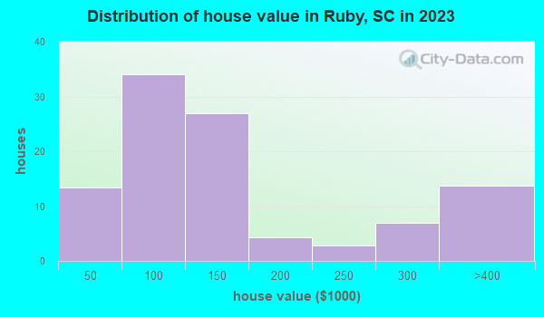 Ruby, South Carolina (SC 29741) profile: population, maps, real estate ...