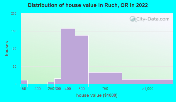 Ruch, Oregon (OR) profile: population, maps, real estate, averages ...
