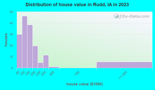Rudd, Iowa (IA 50471) profile: population, maps, real estate, averages ...