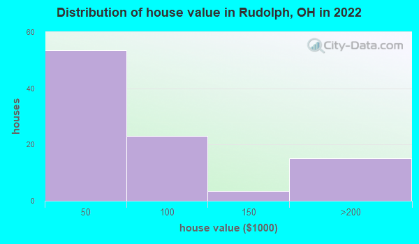 Rudolph, Ohio (OH 43462) profile: population, maps, real estate ...