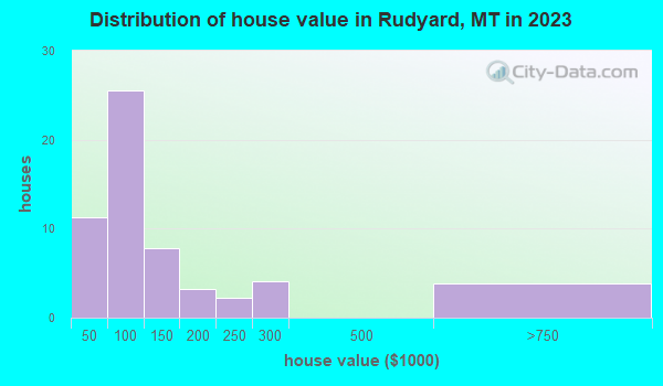 Rudyard, Montana (MT 59540) profile: population, maps, real estate ...