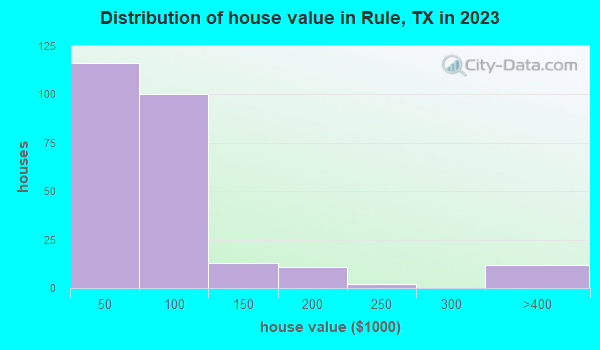 Rule, Texas (TX 79547) profile: population, maps, real estate, averages ...