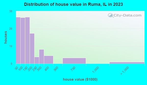 Ruma, Illinois (IL 62278) profile: population, maps, real estate ...