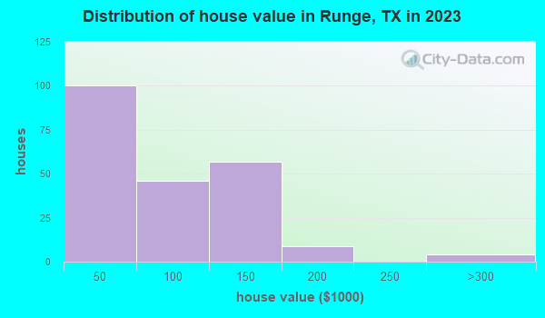 Runge, Texas (TX 78151) profile: population, maps, real estate ...