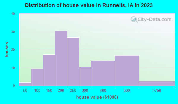 Runnells, Iowa (IA 50237) profile: population, maps, real estate ...