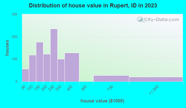 Rupert, Idaho (ID 83350) profile: population, maps, real estate ...