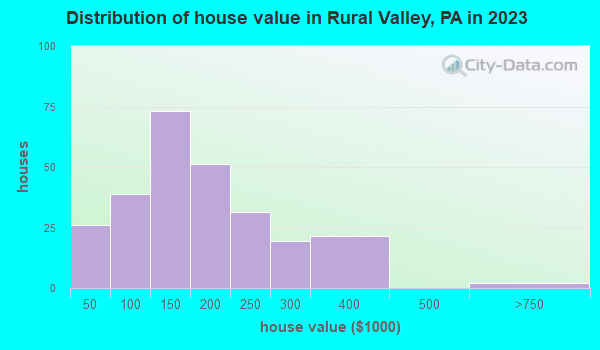 Rural Valley, Pennsylvania (PA 16249) profile: population, maps, real ...