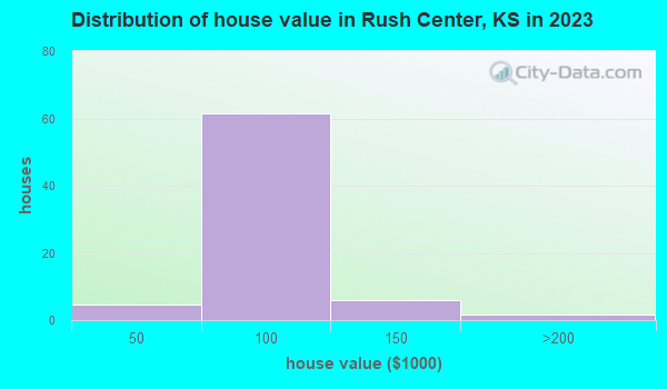 Rush Center, Kansas (KS 67575) profile: population, maps, real estate ...