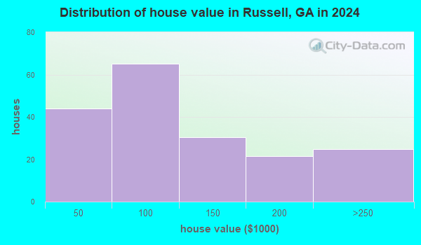 Russell, Georgia (GA) profile: population, maps, real estate, averages ...