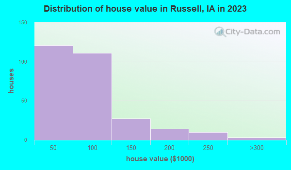 Russell, Iowa (IA 50238) profile: population, maps, real estate ...