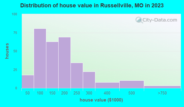 Russellville, Missouri (MO 65074) profile: population, maps, real ...