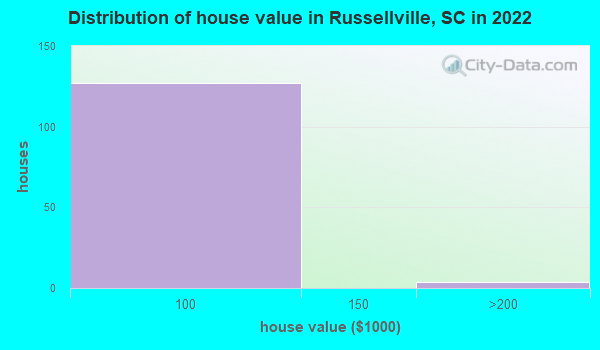 Russellville, South Carolina (SC 29479) profile: population, maps, real ...