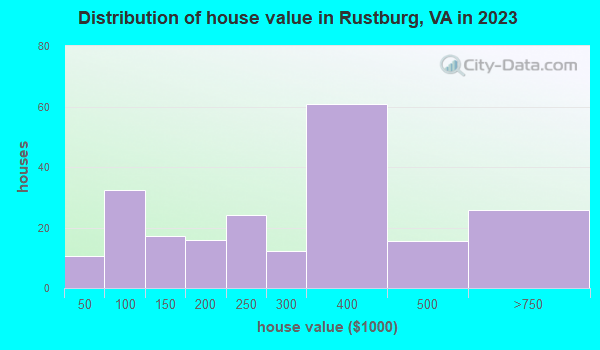 Rustburg, Virginia (VA 24588) profile: population, maps, real estate ...