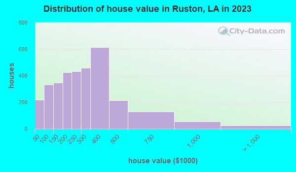 Ruston, Louisiana (LA 71272) profile: population, maps, real estate ...