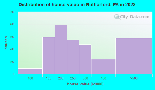Rutherford, Pennsylvania (PA 17111) profile: population, maps, real ...