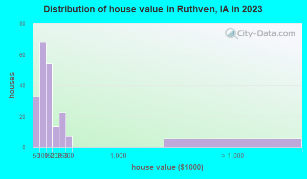 Ruthven, Iowa (IA 51358) profile: population, maps, real estate ...