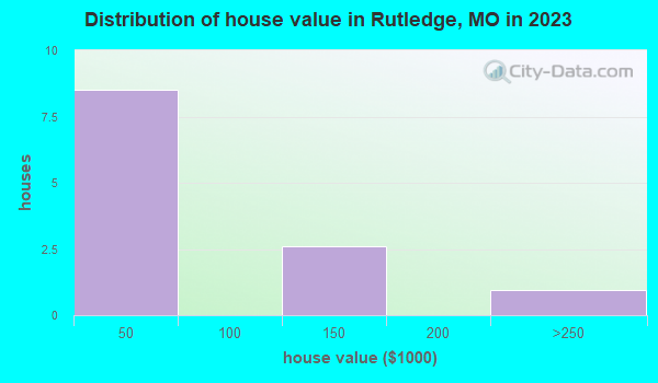 Rutledge, Missouri (MO 63563) profile: population, maps, real estate ...