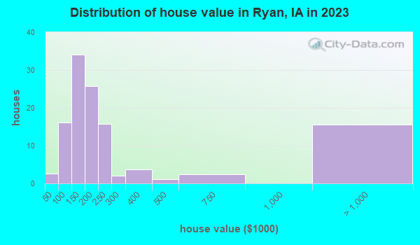 Ryan, Iowa (IA 52330) profile: population, maps, real estate, averages ...