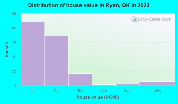 Ryan, Oklahoma (OK 73565) profile: population, maps, real estate ...