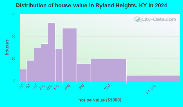 Ryland Heights, Kentucky (KY 41015) profile: population, maps, real ...